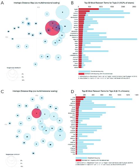 Results For Text Mining Model 1 Ab And Model 2 Cd For 30 Topics