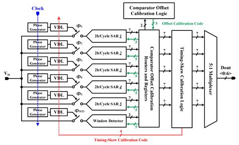 Time Interleaved Sar Adc With Background Timing Skew Calibration For Uwb Wireless Communication