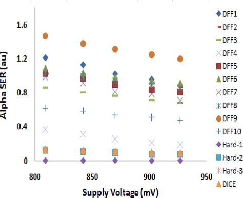 Figure 8 From Neutron And Alpha Particle Induced Soft Error Rates For Flip Flops At A 40 Nm