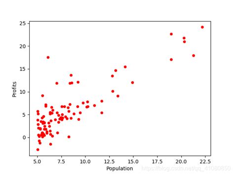 随机梯度下降算法的python实现随机梯度下降算法python Csdn博客