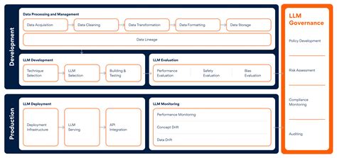 Llmops A Framework For Effective Ai Lifecycle Management