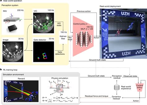 如何评价论文《champion Level Drone Racing Using Deep Rl》？ 知乎
