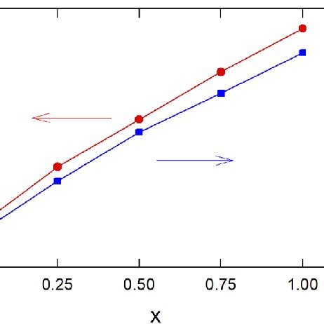 Variation Of Lattice Constants A And C As A Function Of In 3 Content X Download Scientific
