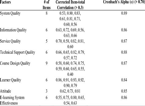 Instrument Validation Using Reliability Analysis Download Scientific Diagram