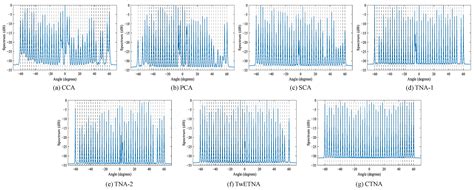Electronics Free Full Text Coprime Transformed Nested Array With