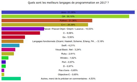 Index Tiobe Le Langage Assembleur Est à Nouveau Dans Le Top 10 Du Classement Et C Est Très