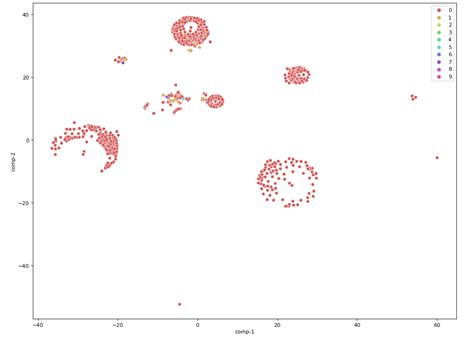Clustering Normalizationstandardization Impact On T Sne And K Means