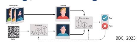 Understanding Dcgans Deep Convolutional Generative Adversarial Networks By Dhanushkumar Medium