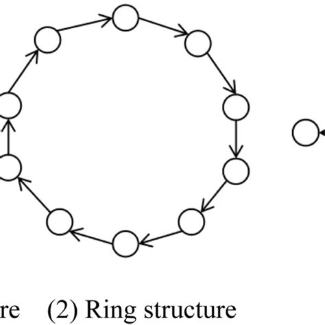 diagram of different network structures 1 horizontal structure 2