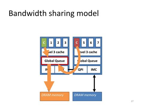 Ppt Memory System Performance In A Numa Multicore Multiprocessor Powerpoint Presentation Id