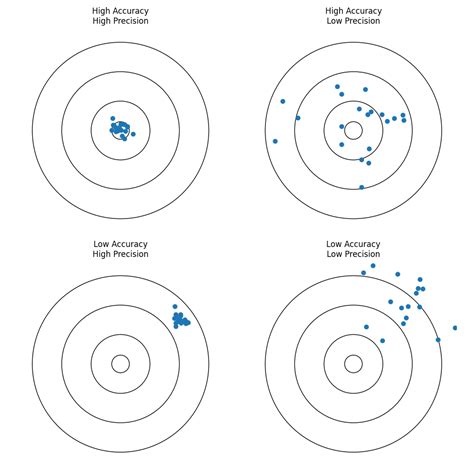 Accuracy Vs Precision Vs Reliability Vs Validity Clinical Epidemiology And Clinical Statistics