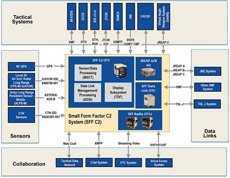 Small Form Factor Command And Control Sff C2 Node General Dynamics
