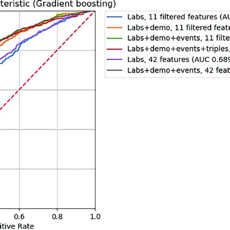 Roc Curves For Gradient Boosting Classifiers Download Scientific