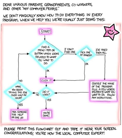 Technical Support Flow Chart Funny