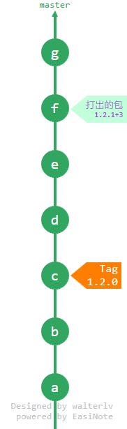 Automatically Increase The Semantic Version Using Gitversion Walterlv