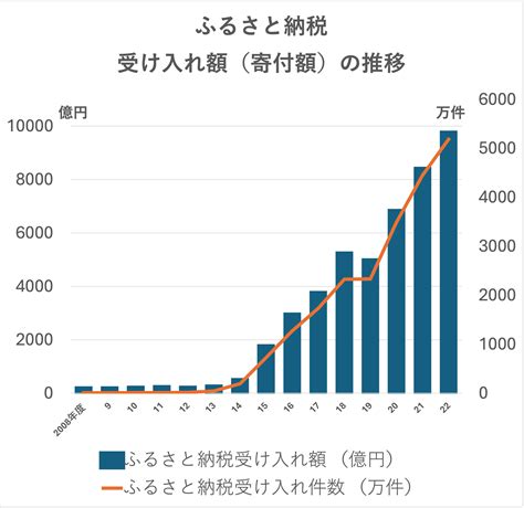 写真ギャラリー枚め｜1兆円規模のふるさと納税、アマゾン参入でさらに過熱へ…地方創生10年、「成長市場」になったが地方衰退は止まらず 【やさしく