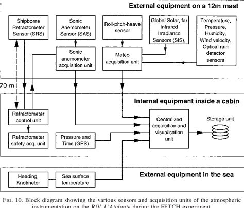 Figure 10 From A New Shipborne Microwave Refractometer For Estimating The Evaporation Flux At