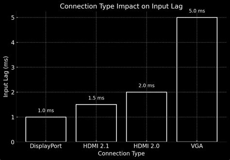 Monitor Input Lag Reduce Delay For Better Gaming