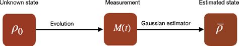 figure 1 from quantum tomography with random diagonal unitary maps and