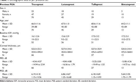 Table 1 From Fixed Combination Of Travoprost And Timolol Maleate Reduces Intraocular Pressure In