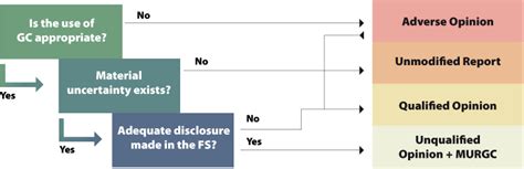 Addressing Deficiencies In Isa 570 Going Concern Assessments