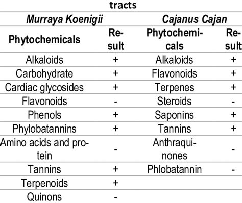 Phytochemical Analysis Of Leaves Of Plants Ex Download Scientific Diagram