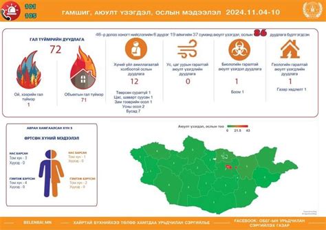 Аюулт үзэгдэл ослын 86 удаагийн дуудлага бүртгэгджээ Dnn Mn