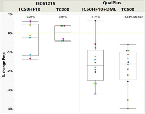 Percentage Change In P Mp For All Modules After Indoor IEC And Download Scientific