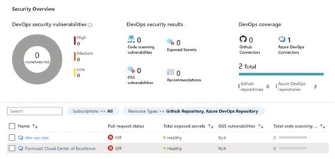 Secure DevOps Adoption With Formula S Modular DevSecOps Formula