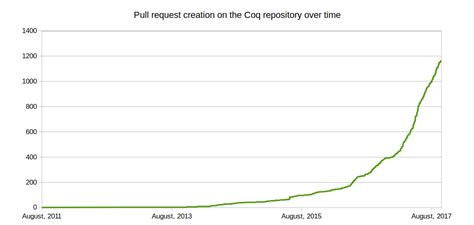 Notes On Successfully Migrating 4900 Bug Reports From Bugzilla To Github Issues Théo Zimmermann