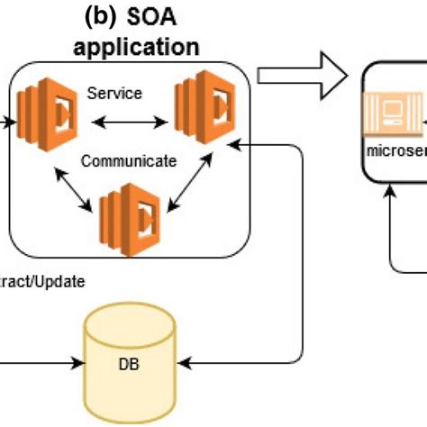 The Evolution From Monolithic To Soa Based And Finally To Download Scientific Diagram