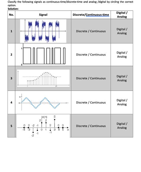 solved classify the following signals as