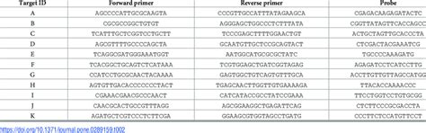 Primer And Probe Sequences For Each Of The 11 Genotyping Targets