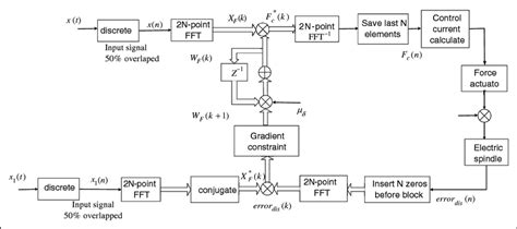 Fast Block Least Mean Square Algorithm Applied In Vibration Control For Download Scientific