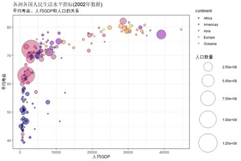 r可视化：基于ggplot2以2维方式绘制4维变量 气泡图 知乎