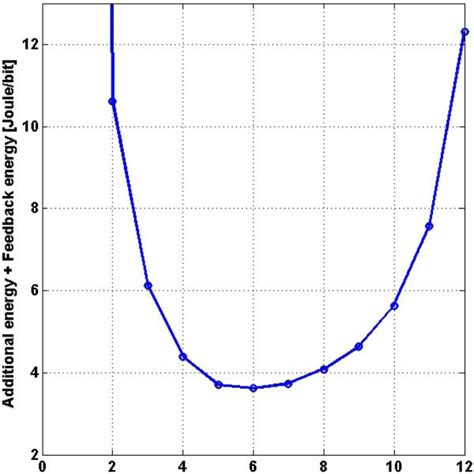 The Additional Energy Due To Quantization And Feedback Energy Versus Download Scientific