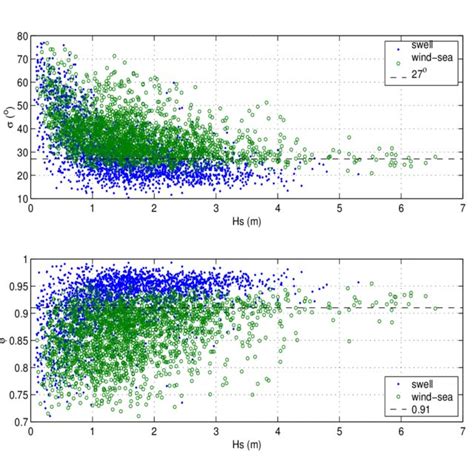 Pdf Directional Spreading In Ocean Swell