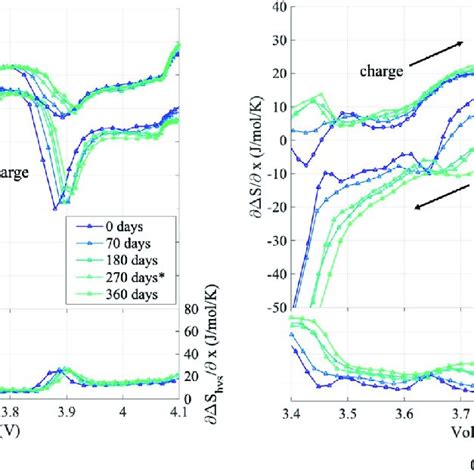 Charge And Discharge Entropy Profile A After Several Days Of Storage