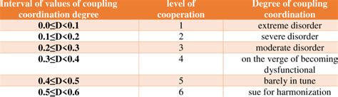 Coupling Coordination Degree Classification Levels And Classification