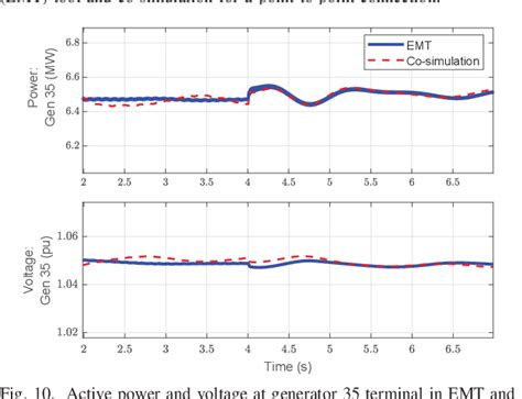Figure 10 From Emt And Phasor Domain Co Simulation Of A Low Frequency