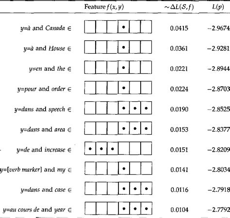 Table 5 From A Maximum Entropy Approach To Natural Language Processing Semantic Scholar