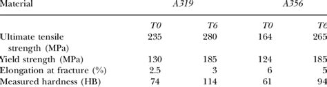 Tensile Properties Of A319 And A356 Asm Handbook 1989 Download Table