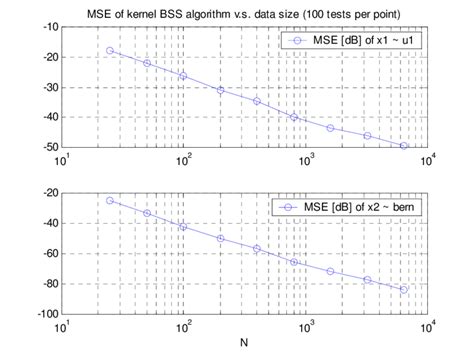 Performance Of Kernel Based Bss With Uniform And Bernoulli Sources Download Scientific Diagram