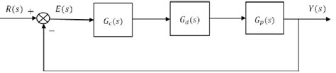 Block Diagram Of Unity Feedback Time Delay Control System Download