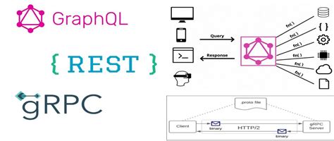 What Is Rest Vs Grpc Vs Graphql Ashkhen Amirkhanyan Posted On The