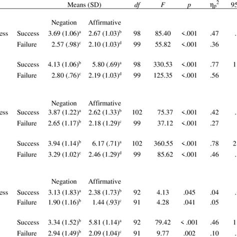 Descriptives Tests Of Simple Effects And Comparisons Across Dependent