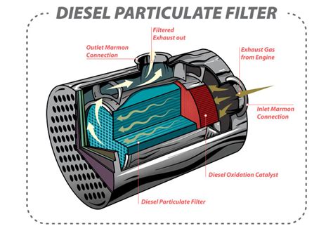 Dpf Cleaning And Filter Diesel Particulate Regeneration