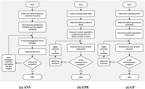 Flowcharts For Different Ai Predictive Models Download Scientific