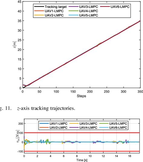 Figure 11 From Model Predictive Formation Tracking Containment Control For Multi Uavs With