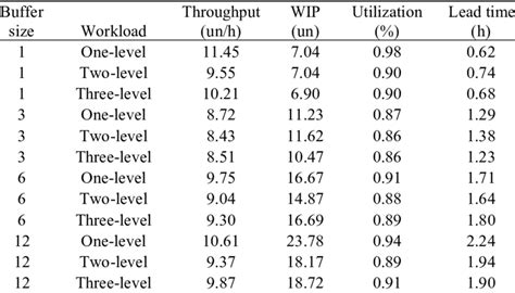 Buffer Size And Workload Influence On Performance Indicators Download Scientific Diagram
